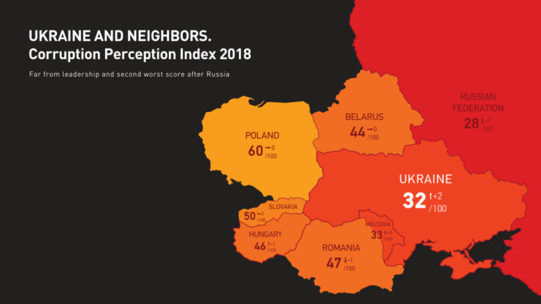 Ukraine in CPI 2018: Second Worst Score of All Neighbors After Russia ...