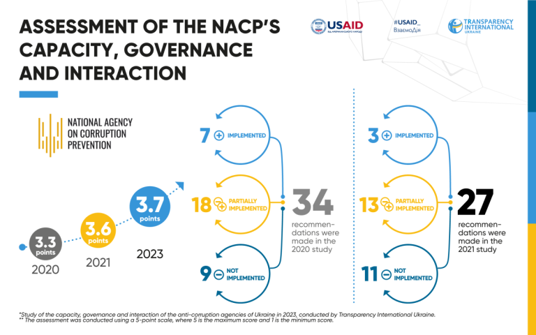 Obstacles in the Work of the Anti-Corruption Ecosystem - Transparency ...
